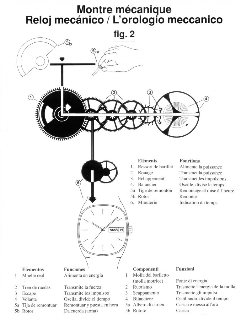 Fédération de l'horlogerie La montre mécanique